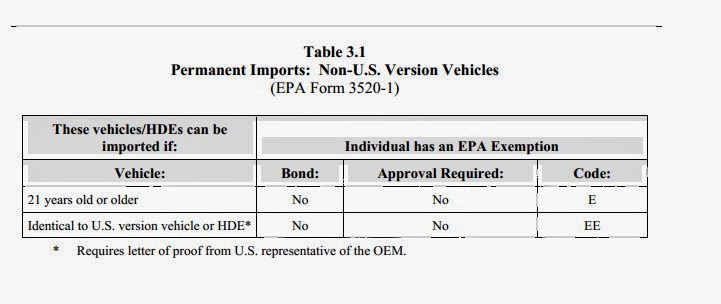 Vehicle Import and Car Importing FAQ: Determining Vehicle Age From ...