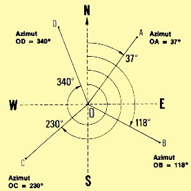 LA BRÚJULA, LEVANTAMIENTOS CON BRÚJULA Y CINTA