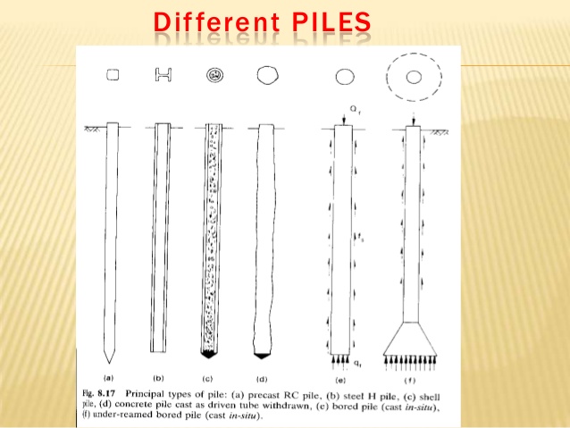 Types of Piles Foundation and their Classification - Iamcivilengineer