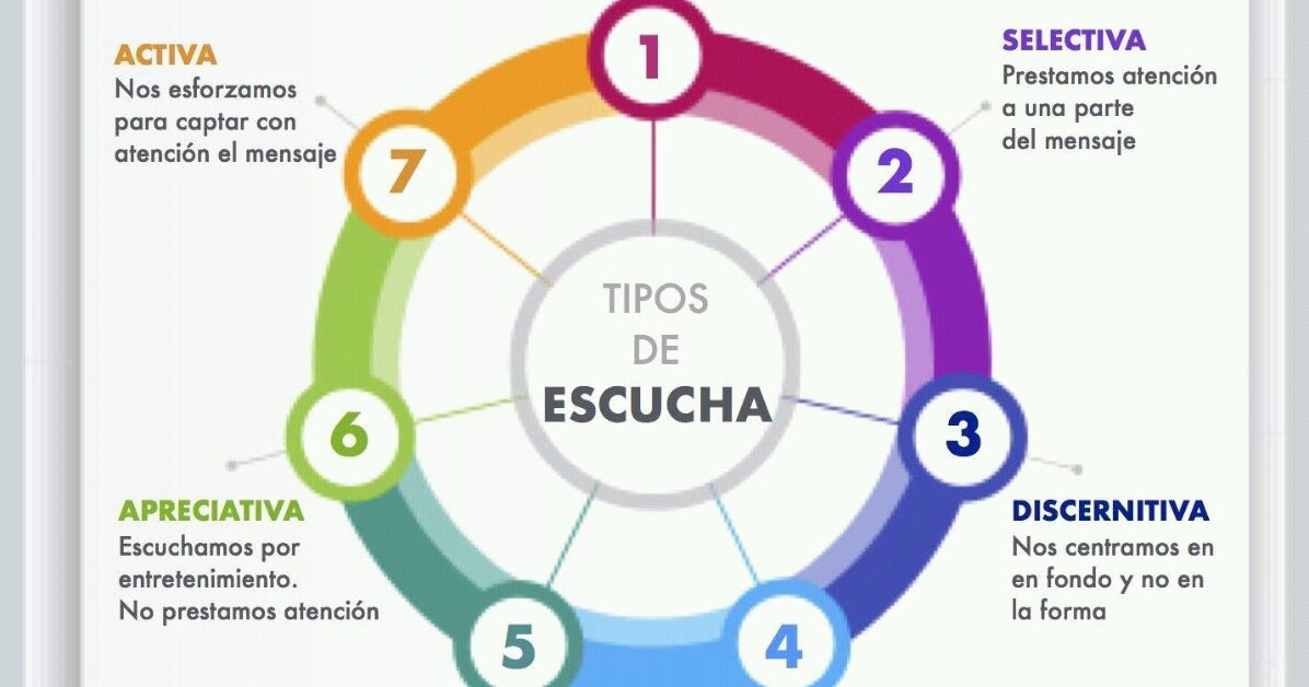 Blog de Sergio Carol: 7 tipos de escucha