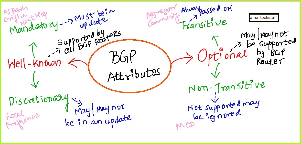 NETWORK ENGINEER STUFF: BGP CHAPTER 14 - Understanding BGP Attributes