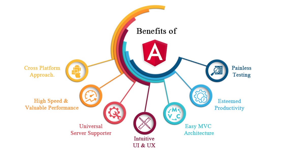 Top 7 Benefits of using Angular – Ansi ByteCode
