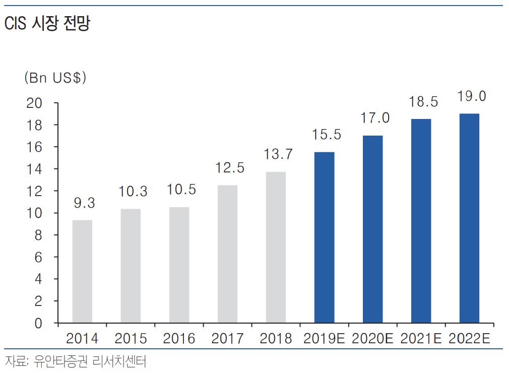 Image Sensors World: Yanta Research on 2018 CIS Market Shares