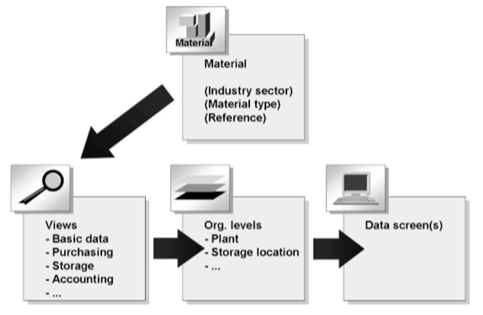 Expert Guidance in SAP MM: Material Master Record Configuration and ...