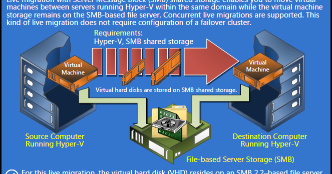 V-ENFRA: Live Migration with SMB Shared Storage