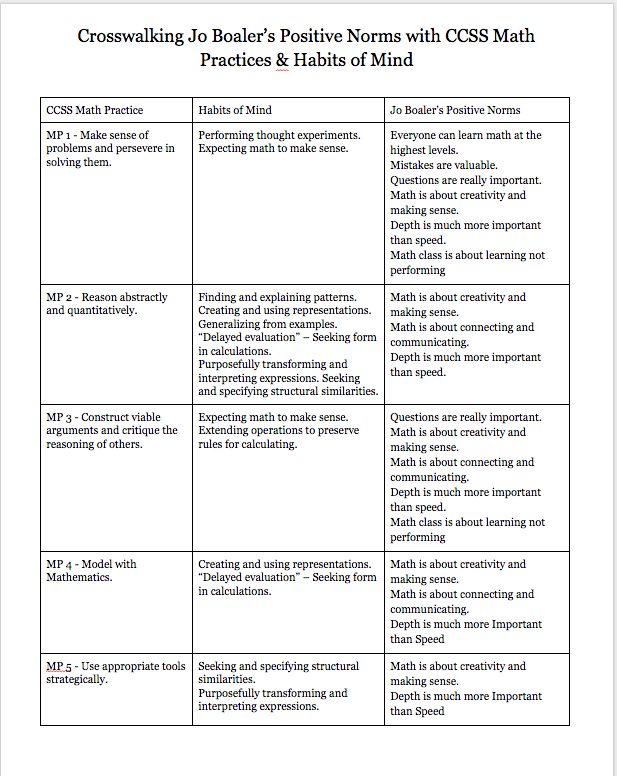WCSU Math Coach's Blog: Math Practices vs. Habits of Mind vs. Positive ...
