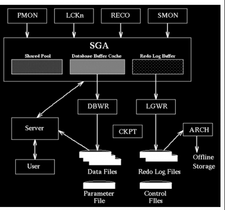 Sreenu Oracle DBA: Oracle Database Architecture