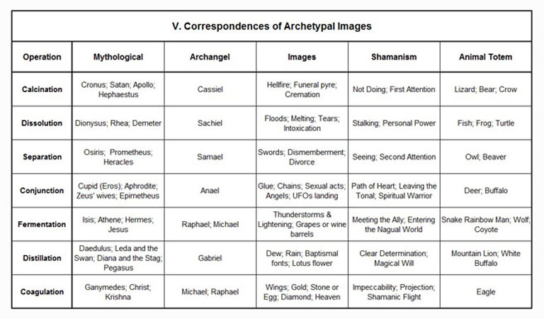 Le Miroir Alchimique: CORRESPONDENCES Between the 7 Stages of Alchemy ...