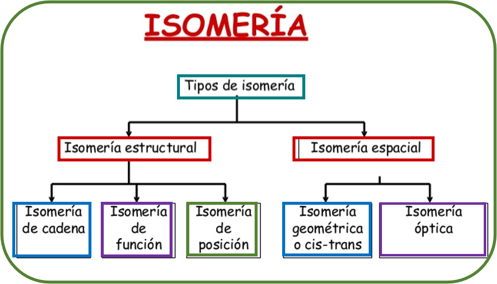 Pongamos que aprendemos ciencias: Concepto de isomería. Tipos