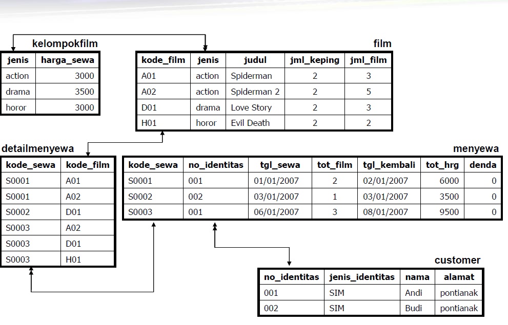 SISTEM BASIS DATA PERTEMUAN 5 - SISTEM BASIS DATA