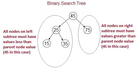 Add a node in Binary Tree and not a Binary Search Tree. | JavaByPatel ...