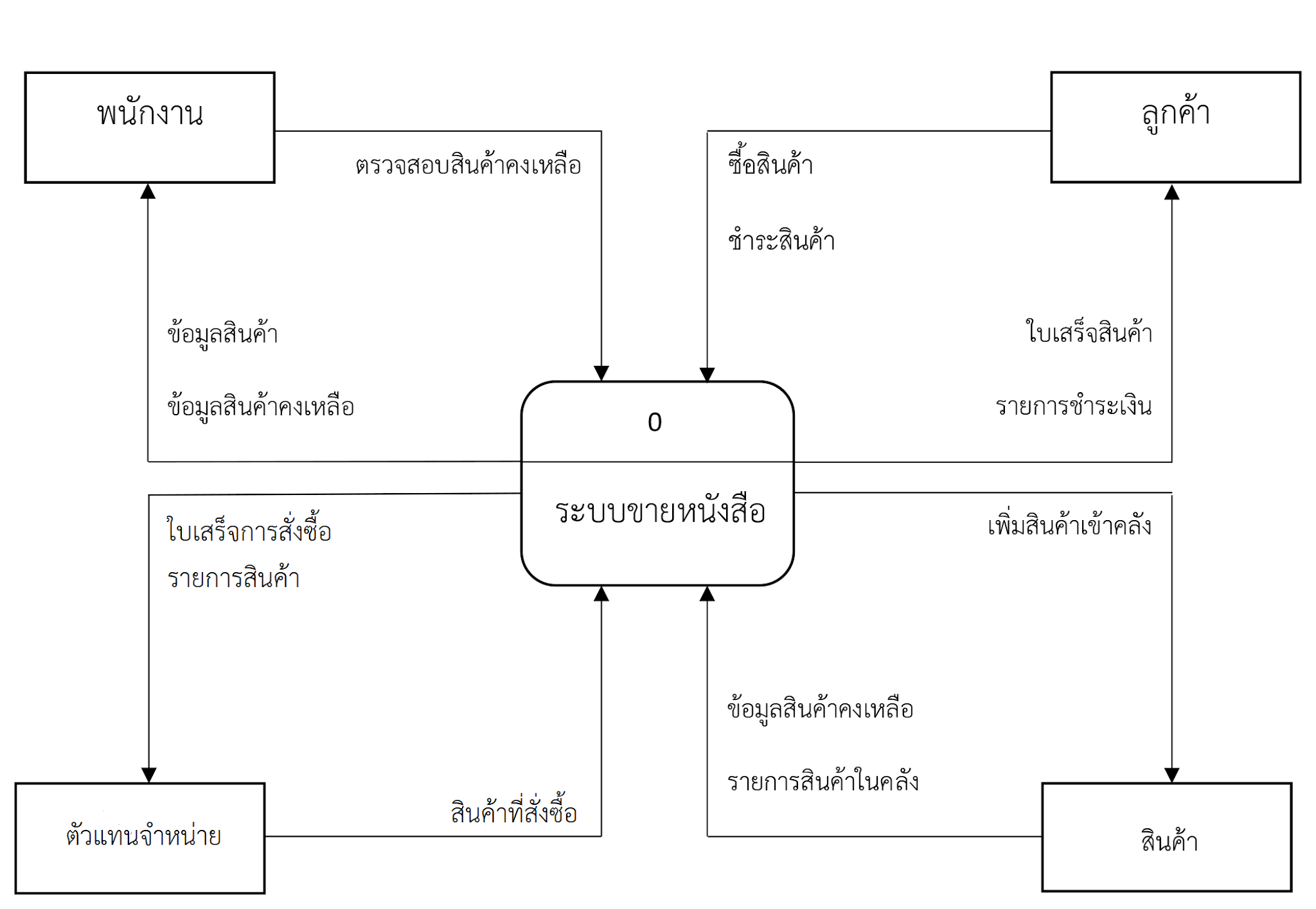 ข้อเสนอโครงการ ระบบซื้อ-ขายหนังสือ ร้านหนังสือ