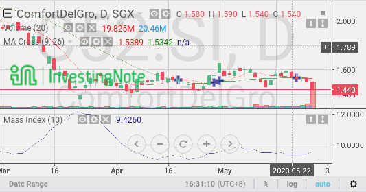 Singapore Shares Information: ComfortDelgro