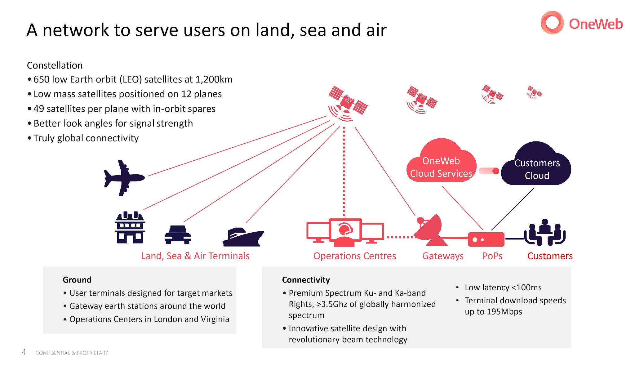 '5G Ready' OneWeb Megaconstellation is Getting Ready for Commercial Launch