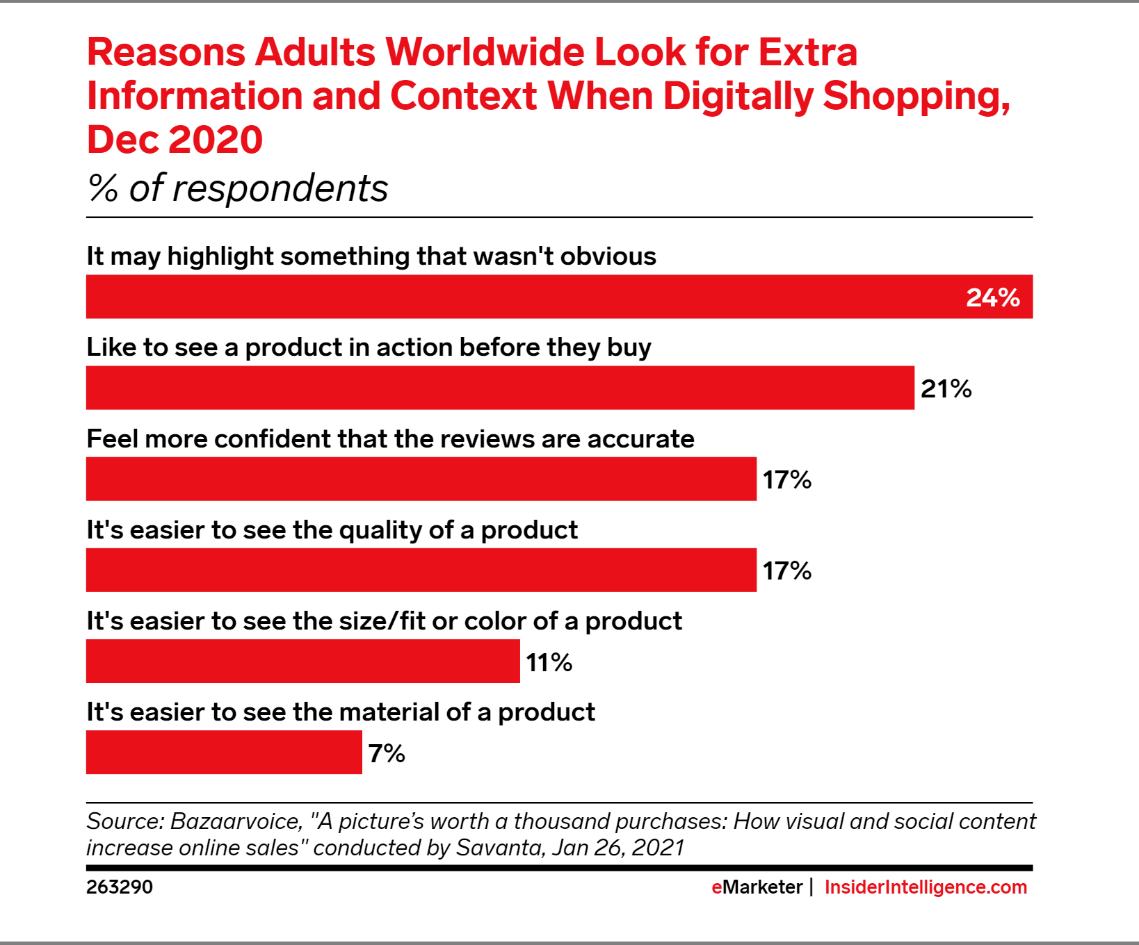 Survey Reveals 6 in 10 Consumers Rely On User-Generated Content For ...