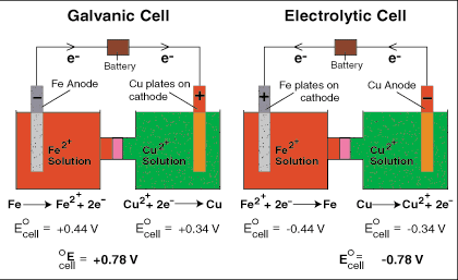 Q: Why electrolytic cell reaction is said to be non-spontaneous while voltaic cell reaction is ...