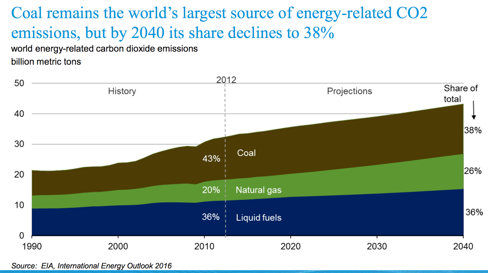 World Energy 2040 and a closer look at India's energy plans ...