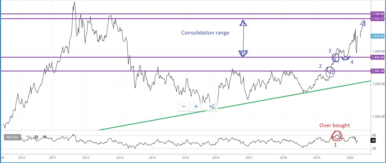 Gold analysis (5, April 2020)