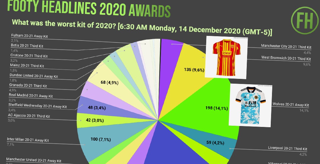Chelsea Third Leads: Which Was The Worst Football Kit Of 2020? One Day ...