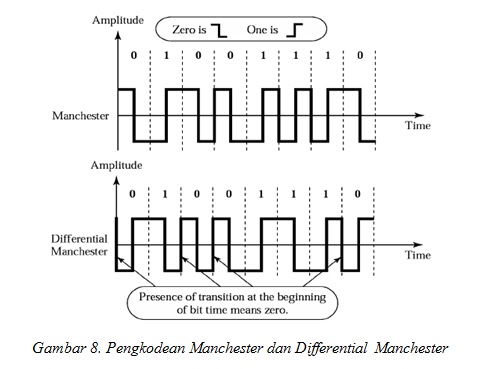 erikbivak: MACAM-MACAM PENGKODEAN SALURAN