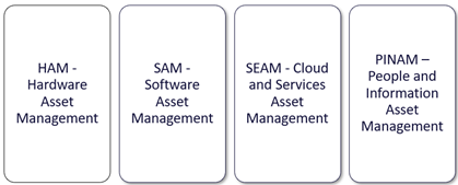 Why IT Asset Management Important? | Process News