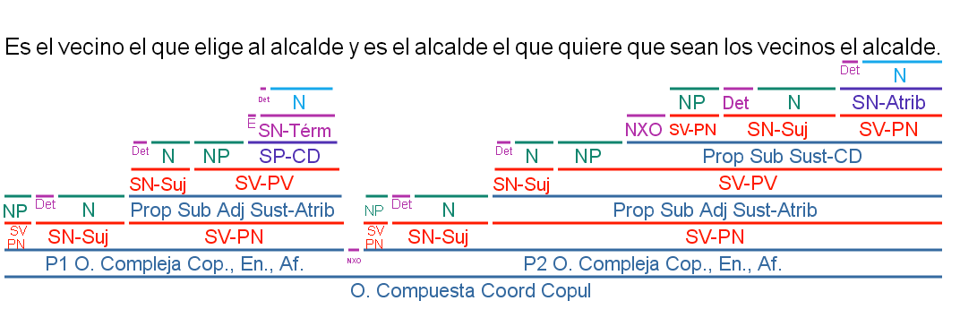 Lengua y Literatura 2º Bachillerato : Examen de Lengua (Sintaxis)
