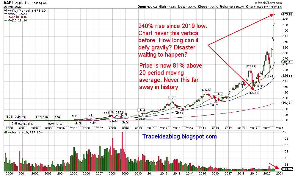 Trade Idea Blog: Horrific Charts：TSLA, NVDA, AAPL 恐怖图表：TSLA，NVDA，AAPL