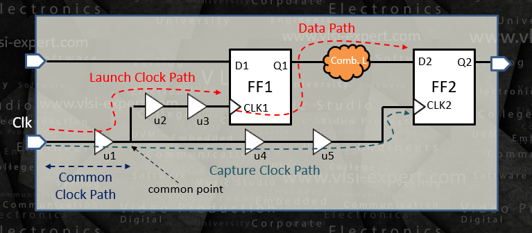 Static Timing Analysis based on Operating Conditions |VLSI Concepts