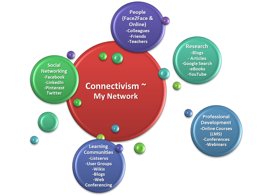 Education Technically: Connectivism Mind Map
