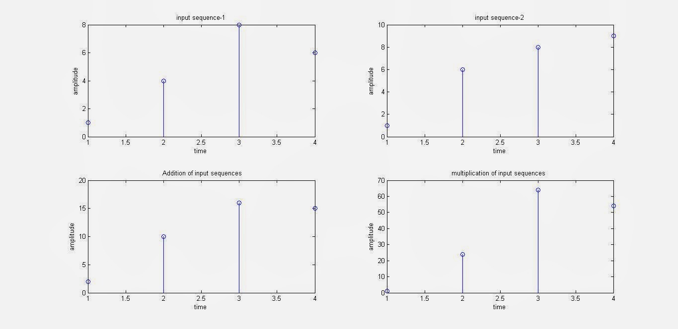 MATLAB Simulation Codes and Outputs: Addition and Multiplication of Two ...