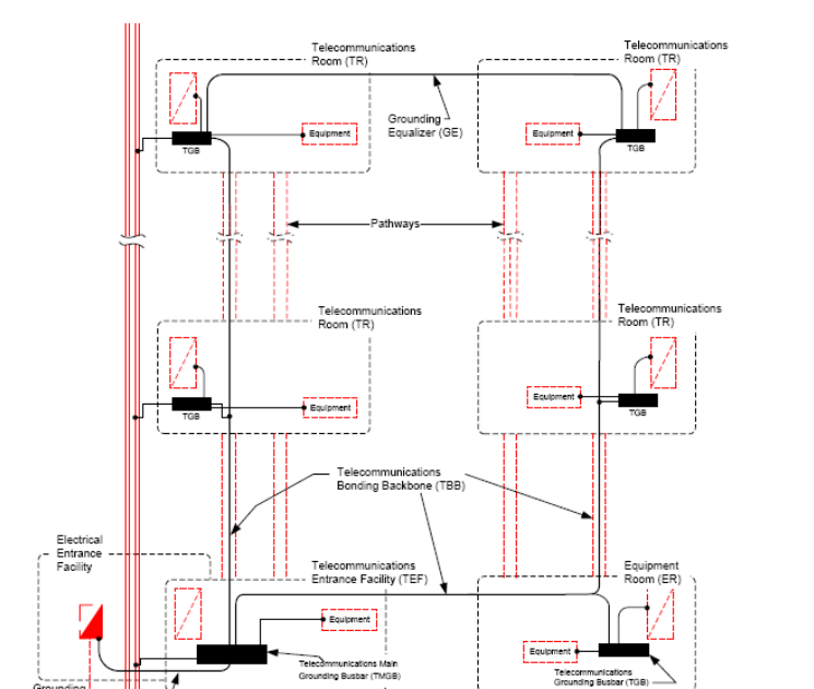 É outro - TMGB para proteção elétrica do cabeamento e da estrutura