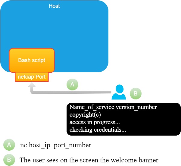 Linux 101 : Simple HoneyPot using Netcat