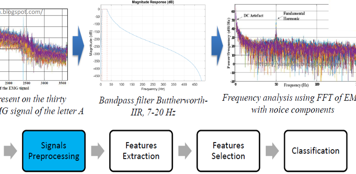 #EMG signal #Classification with #MachineLearning based on #FPGA