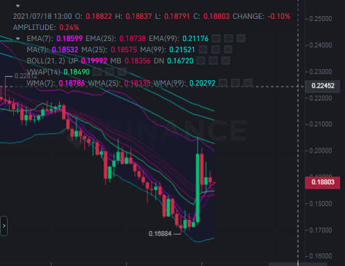 Dogecoin price suggests bulls are taking over