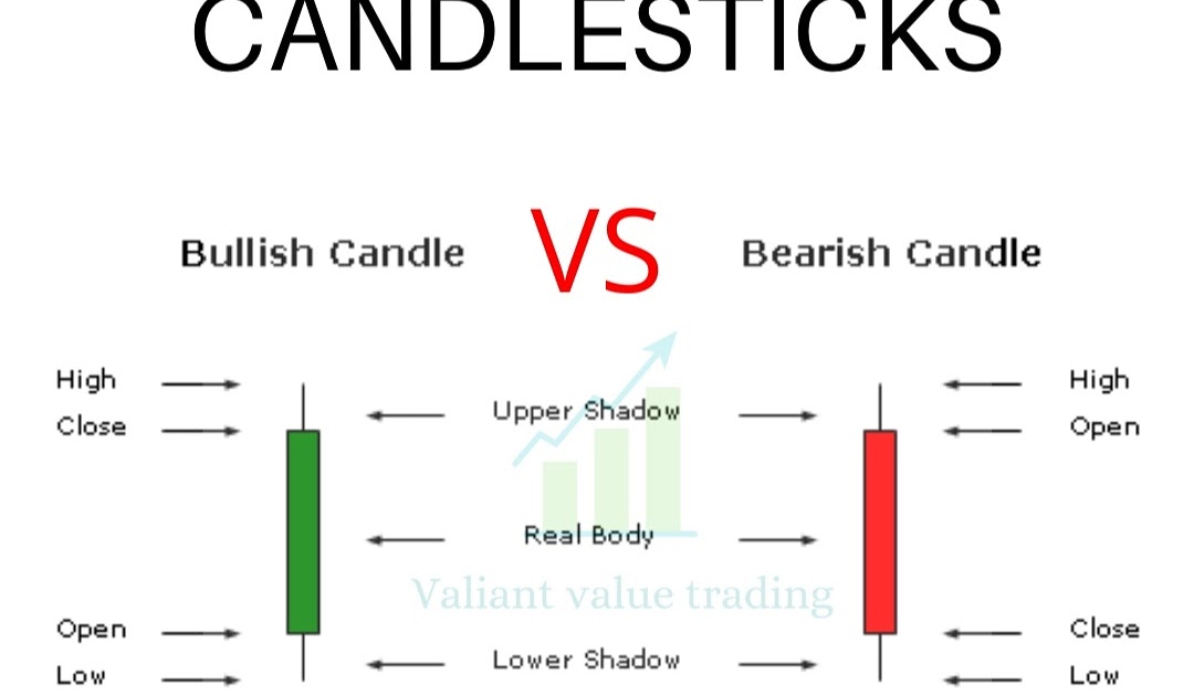 What is Candlestick? & What are types of Patterns in a candlestick charts?