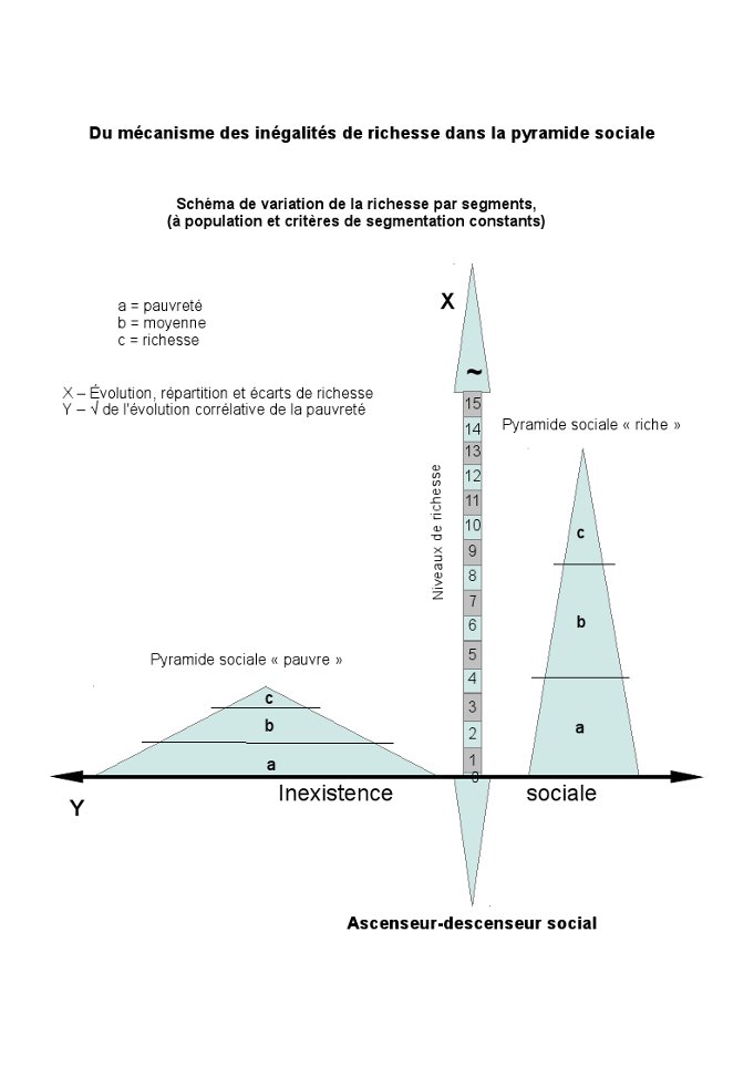 Pyramidologie sociale: Schéma - Du mécanisme des inégalités de richesse ...