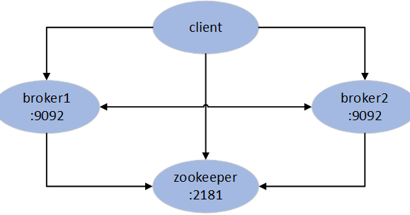 Eai Dev Connectivity And Port Forwarding For Kafka Clients