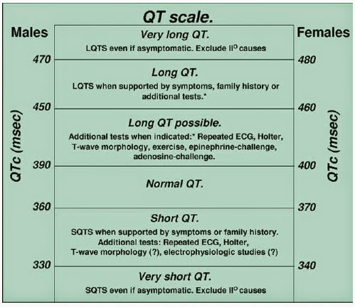 Interval QT | INA - ECG