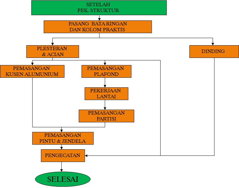 Tips Arsitek Jagoan: Metode Pelaksanaan Pekerjaan Arsitektur