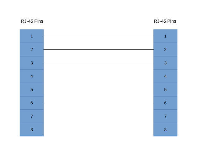 Ethernet cabling - The CCIE lab