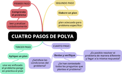 Estrategias de razonamiento: Cuales son los 4 pasos de polya