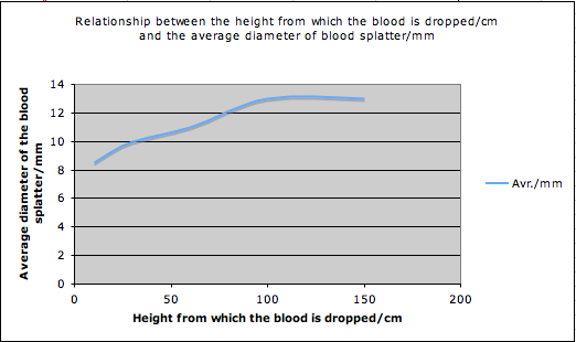 CSI Journal: Blood splatter data(height and diameter of splatter ...