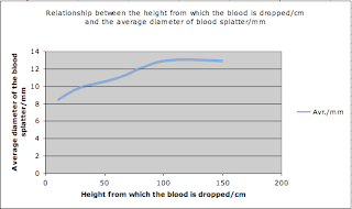 CSI Journal: Blood splatter data(height and diameter of splatter ...