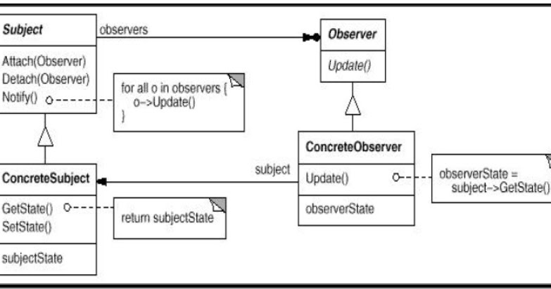 Java Support For U: PUBLISHER & SUBSCRIBER PATTERN