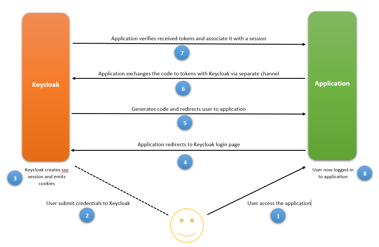 Introduction to Keycloak - Java Stack Flow Introduction to Keycloak - Java Stack Flow
