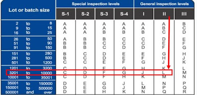 Cara menggunakan Tabel AQL (Acceptable Quality Level) - By Inspector ...
