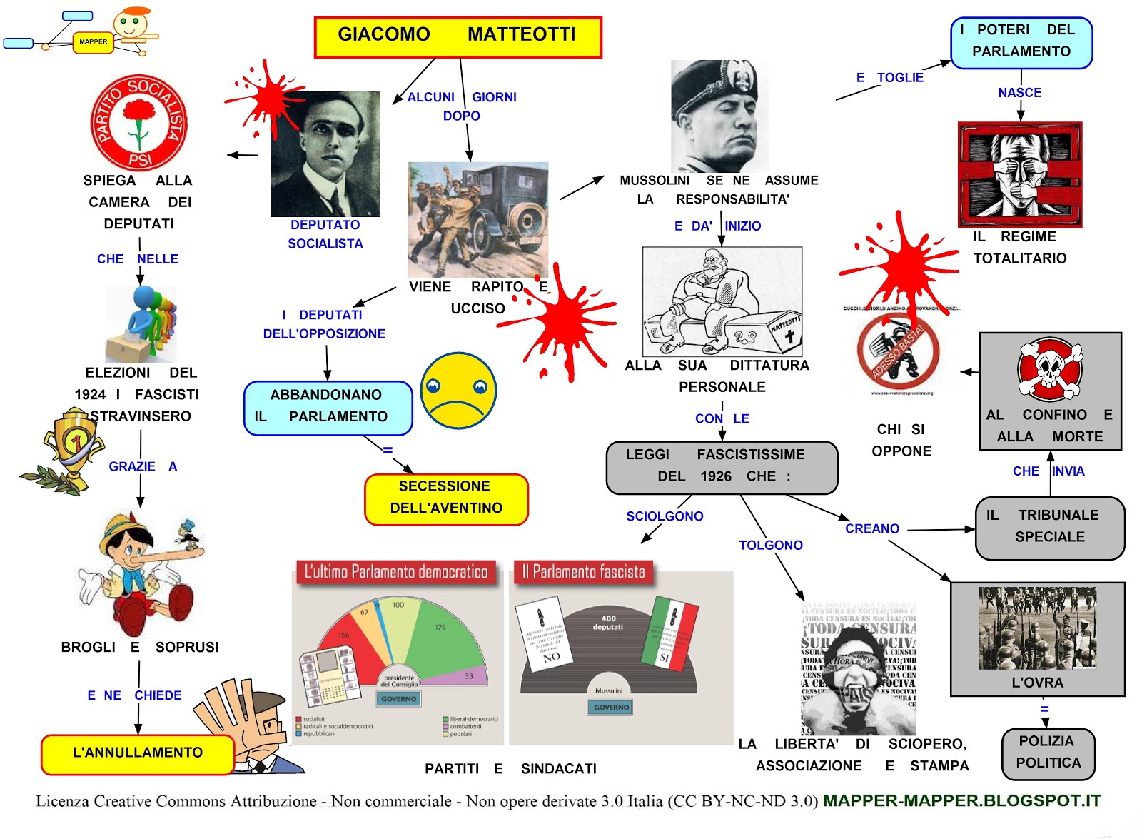 Mappa concettuale: Giacomo Matteotti • Scuolissima.com