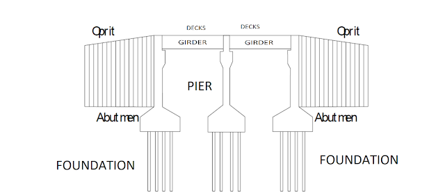 The Definition of Bridge, Parts of the Bridge, and Types of the Bridge ...