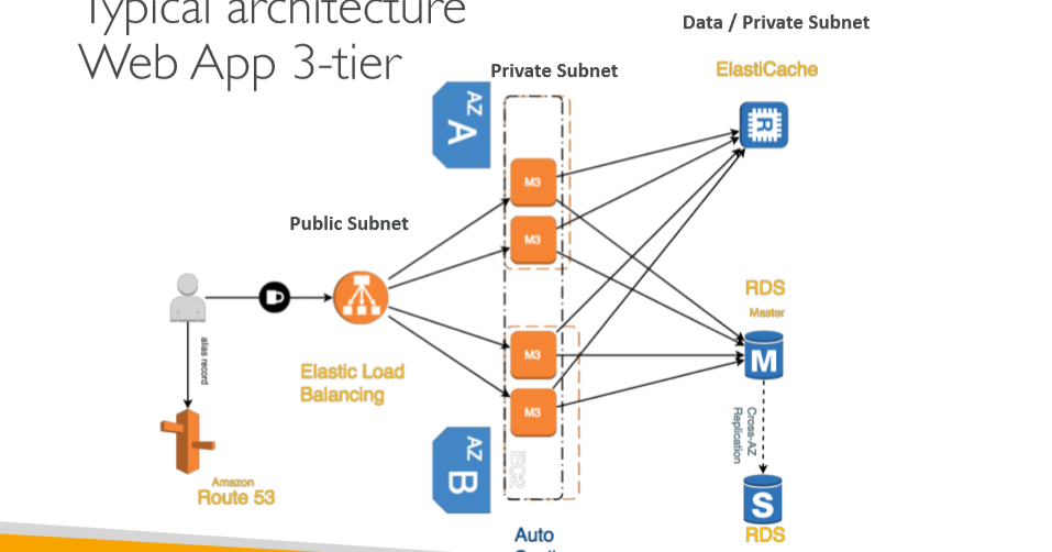 AWS Web App 3-tier Architecture