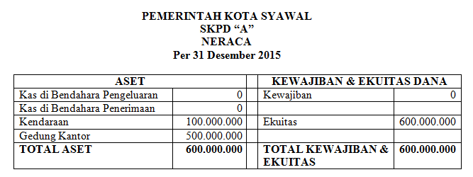 Contoh Soal SKPD dan PPKD Lengkap Dengan Jawabannya